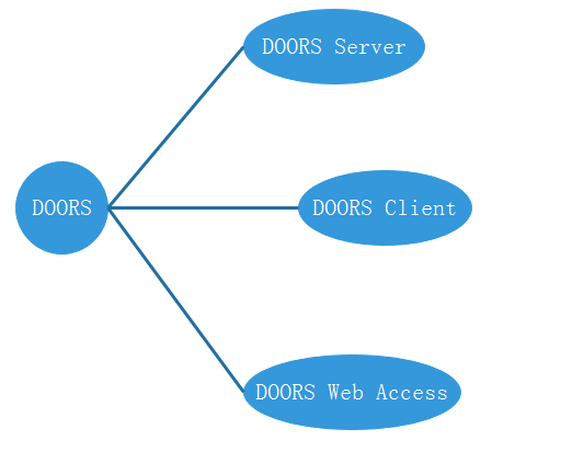 DOORS需求管理软使用教程-DOORS中文网站